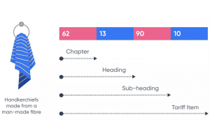HSN Code List and GST Rates