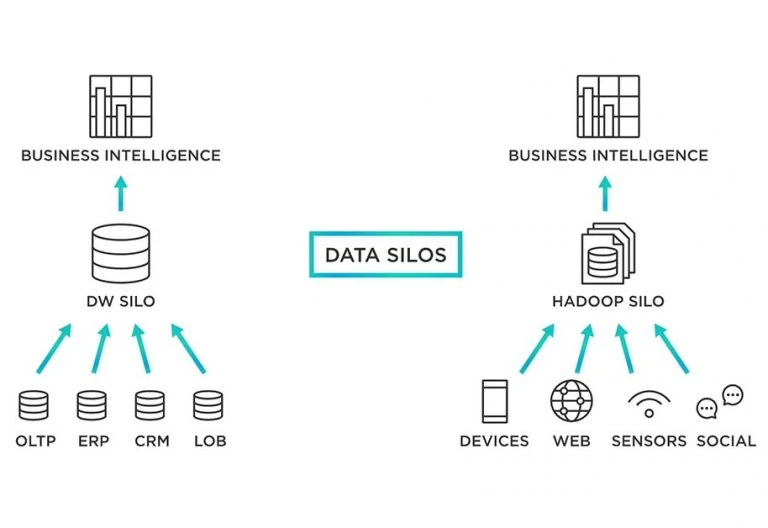 What Is Data Silos? Why are Data Silos Problematic?