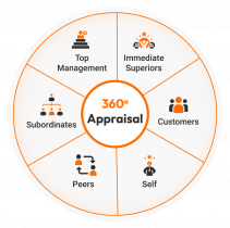 360 Degree Performance Appraisal Methods & Template