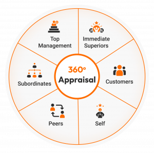 360 Degree Performance Appraisal Methods & Template