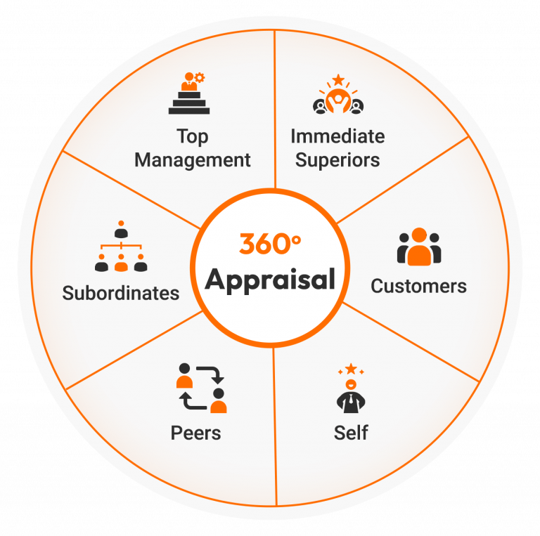 360 Degree Performance Appraisal Methods & Template