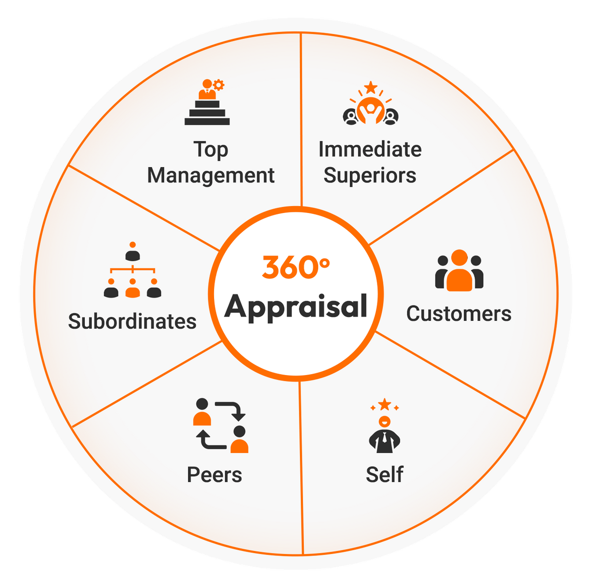 360 Degree Performance Appraisal Methods & Template