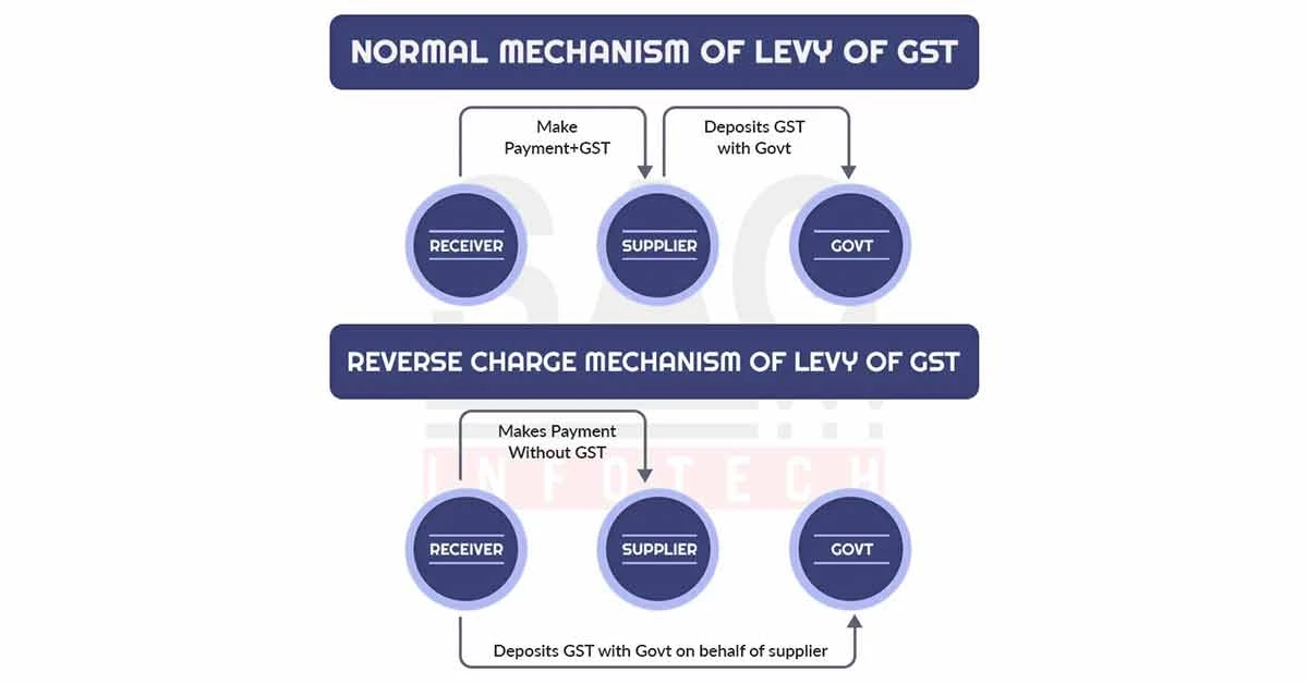 What is Reverse Charge Mechanism in GST (Goods & Service Tax)