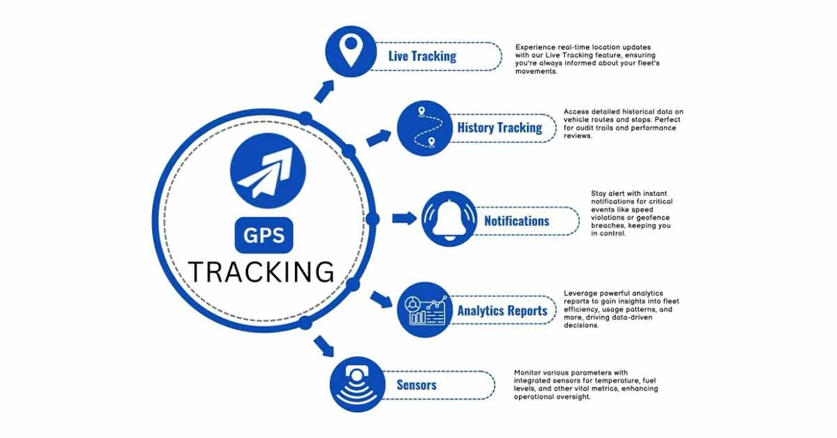 What is GPS - Benefits, Features and How it works?