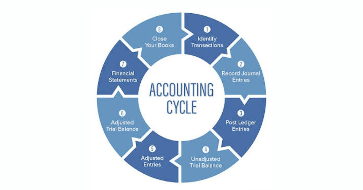 What is Accounting: Definiton, Basics, Types and Benefits