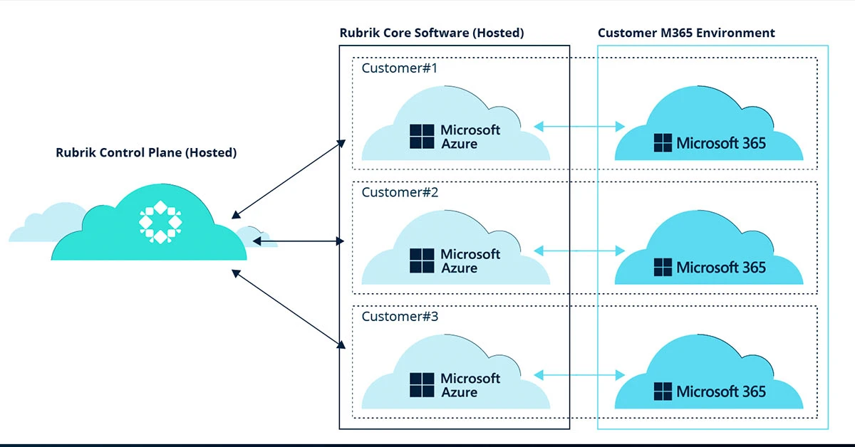 Why Rubrik M365 is the Ultimate Data Management Tool for M365?