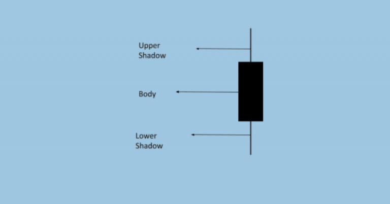 16 Powerful Candlestick Patterns For Beginners in 2025