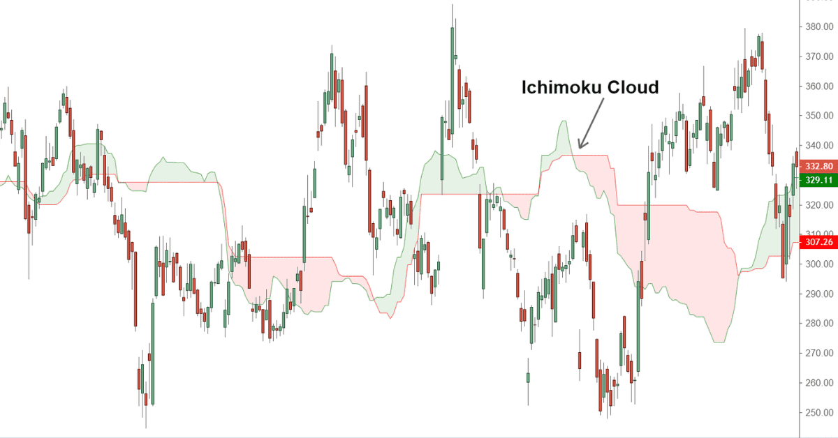 10 Best Technical Analysis Indicators for Stock Market