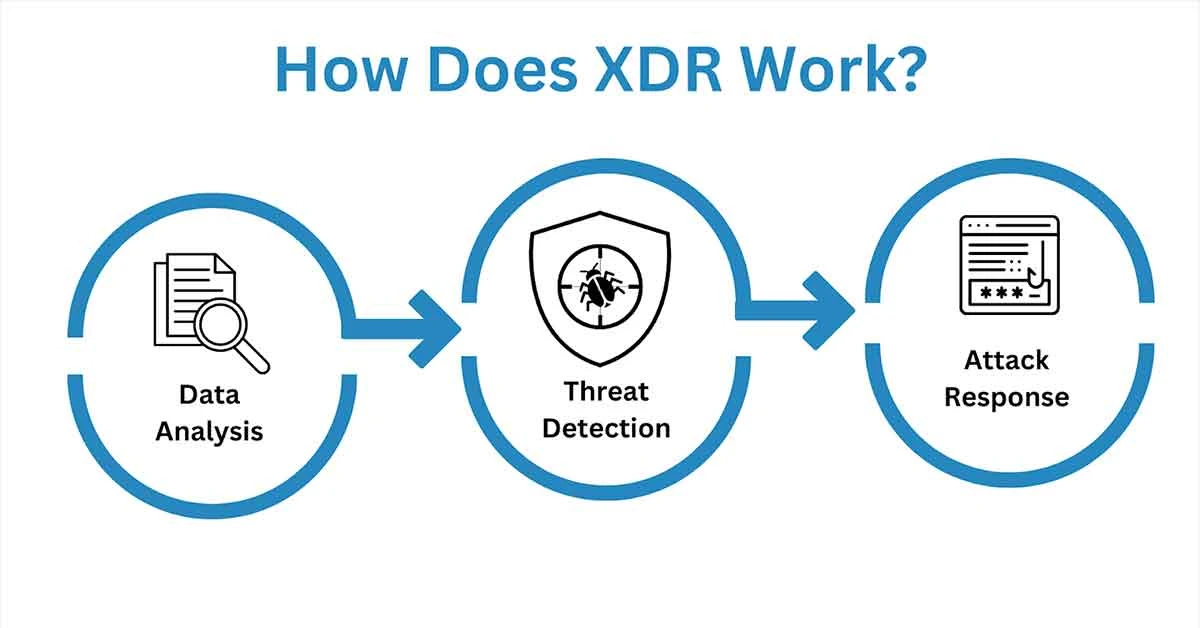 How XDR Streamlines Security Operations for Indian Firms