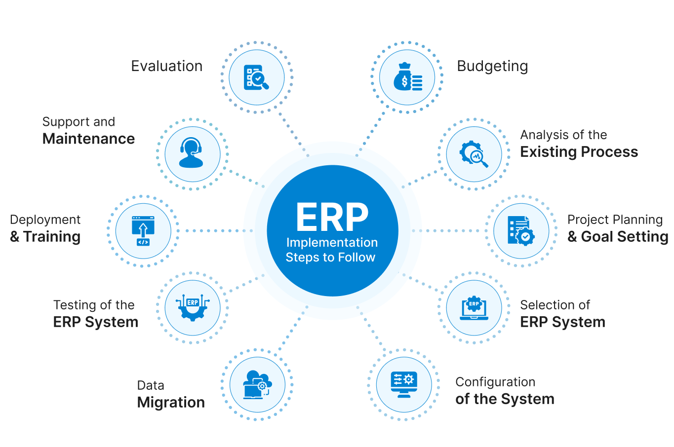 ERP System Implementation Steps