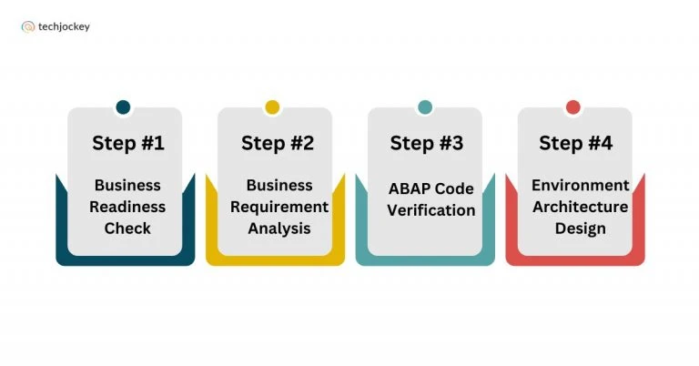 Step-by-step Guide to SAP S/4 Hana Implementation
