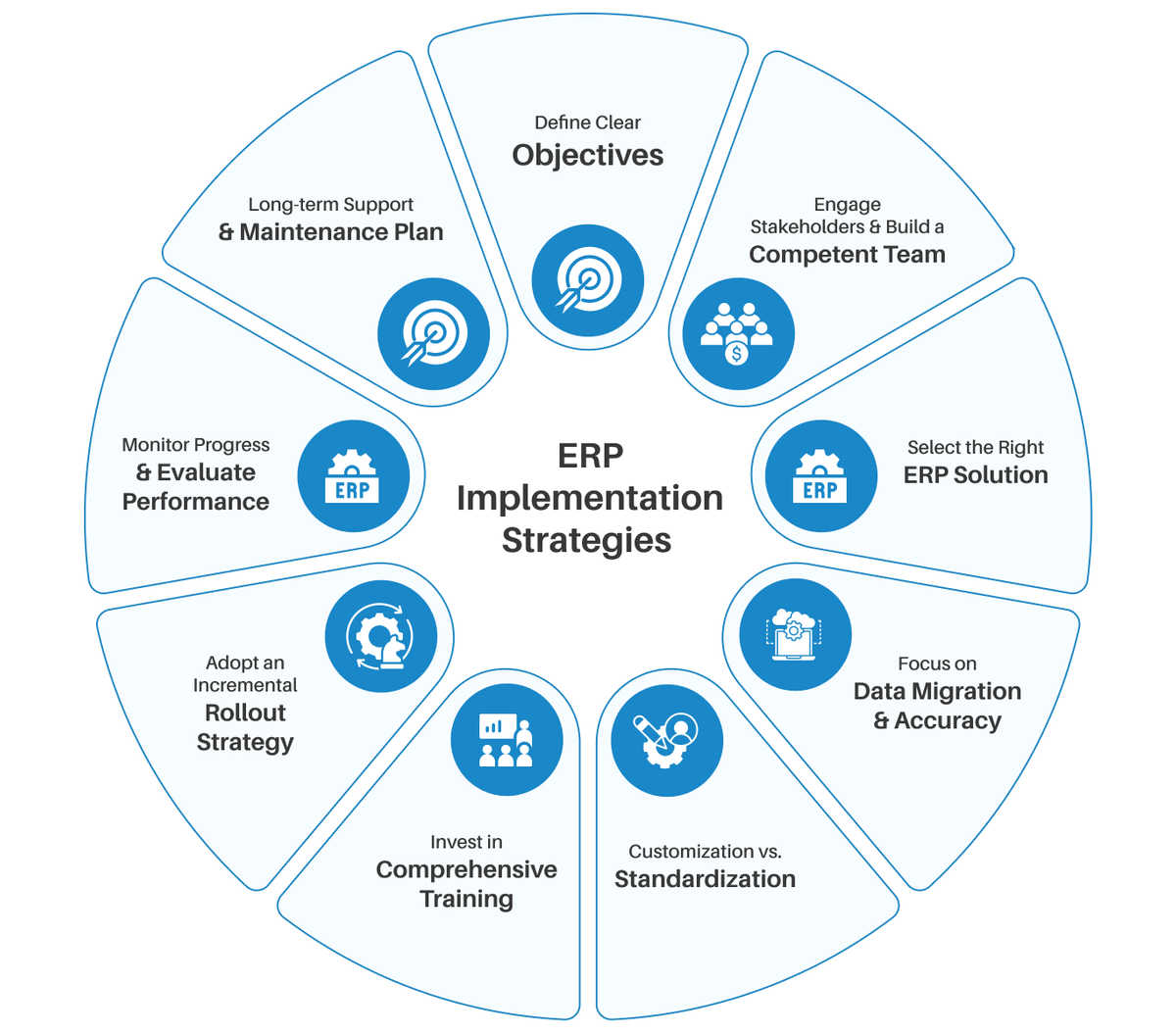 ERP System Implementation Steps