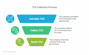 What is the Difference Between TDS and TCS