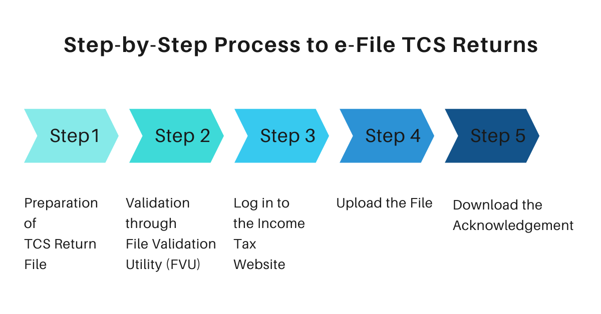 How to e-File TCS Returns in India?