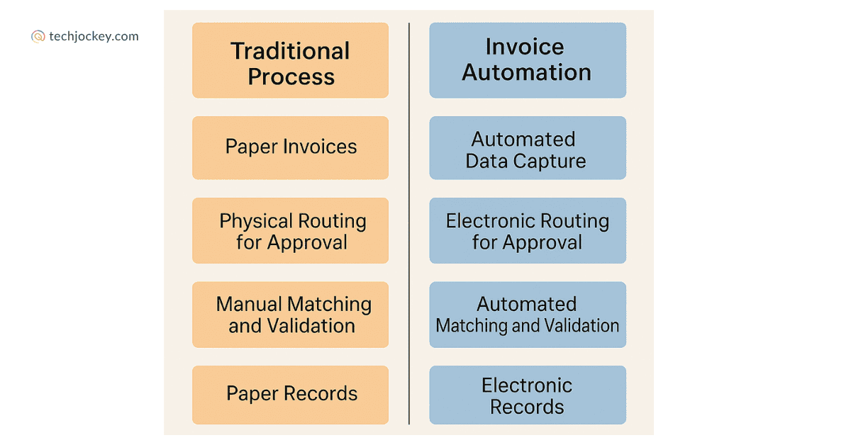 What is Accounts Payable Invoice Processing and How it Works?