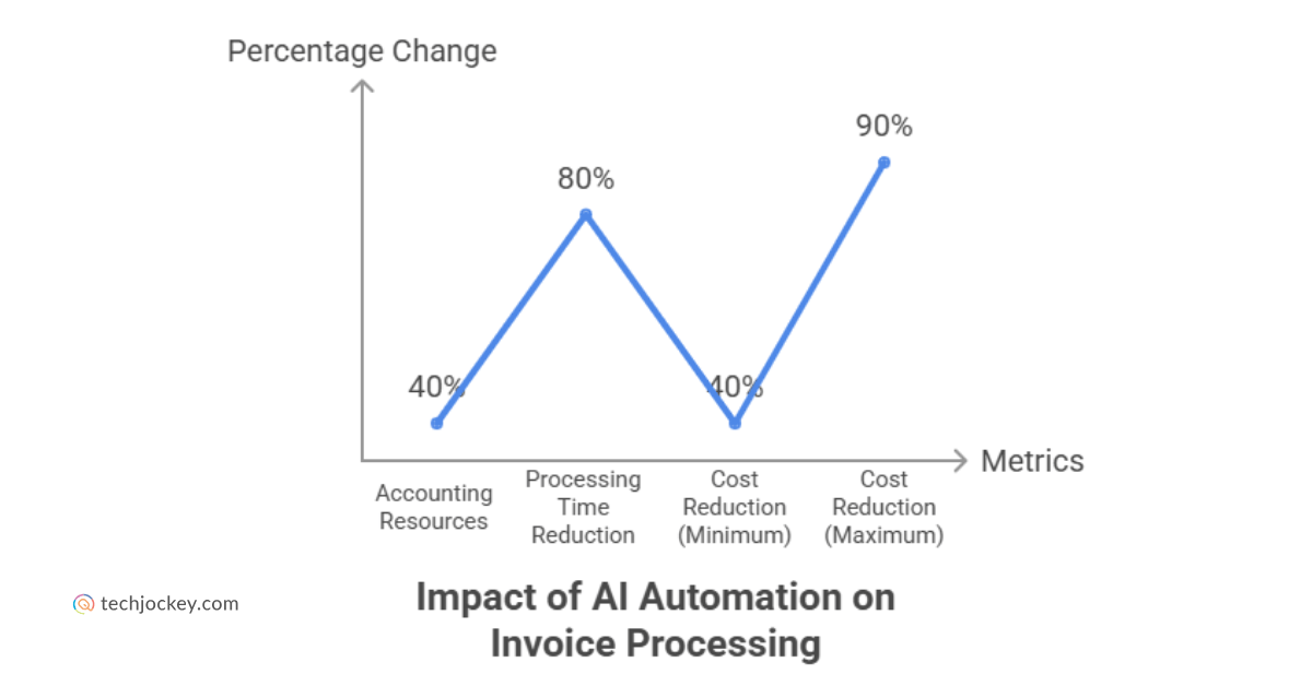 AI Invoice Processing: Save Time, Reduce Errors, Boost ROI