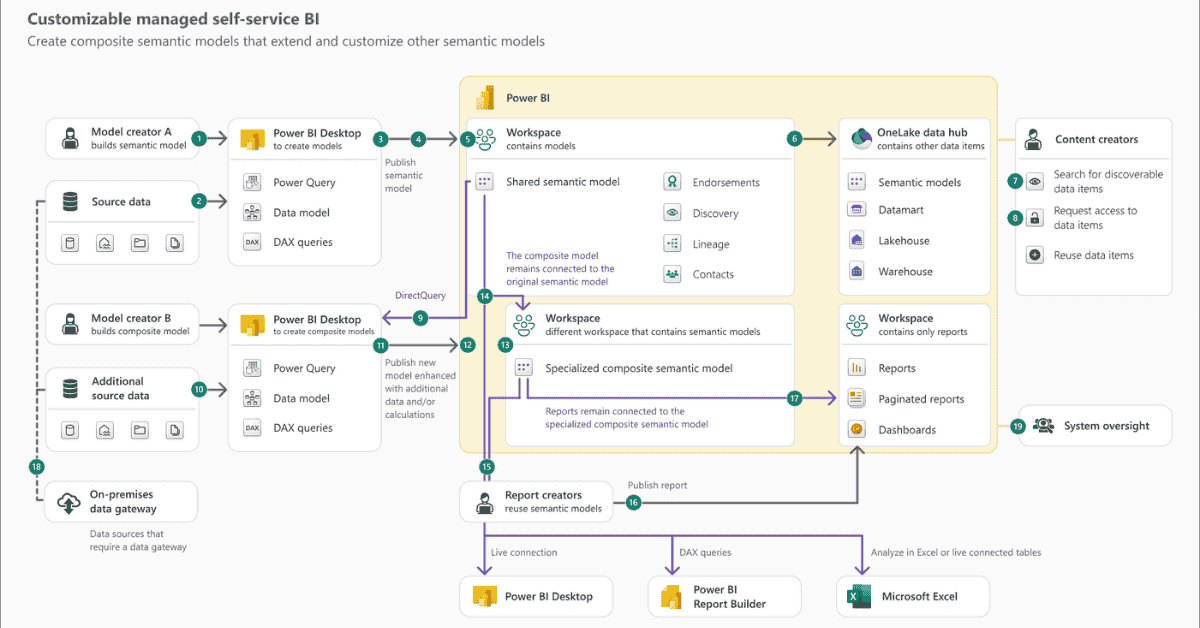 Top 7 Self-Service BI Tools to Simplify Your Data Journey in 2026