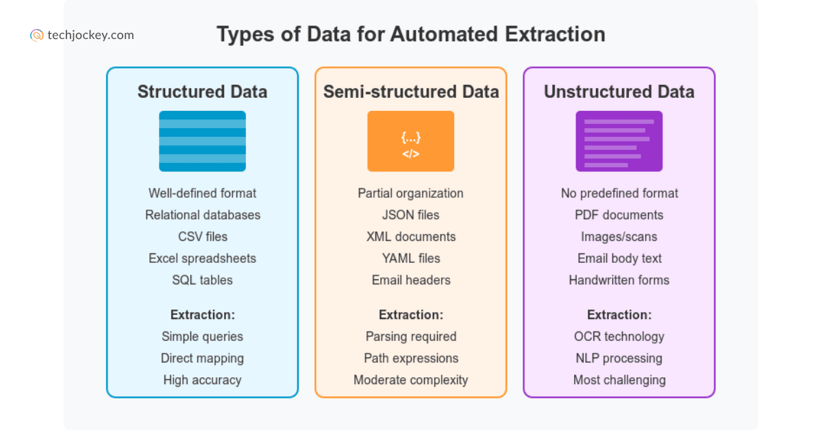 How Data Extraction Automation Transforms Data Management?