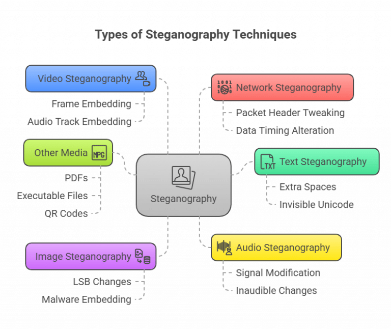 What is Steganography in CyberSecurity?