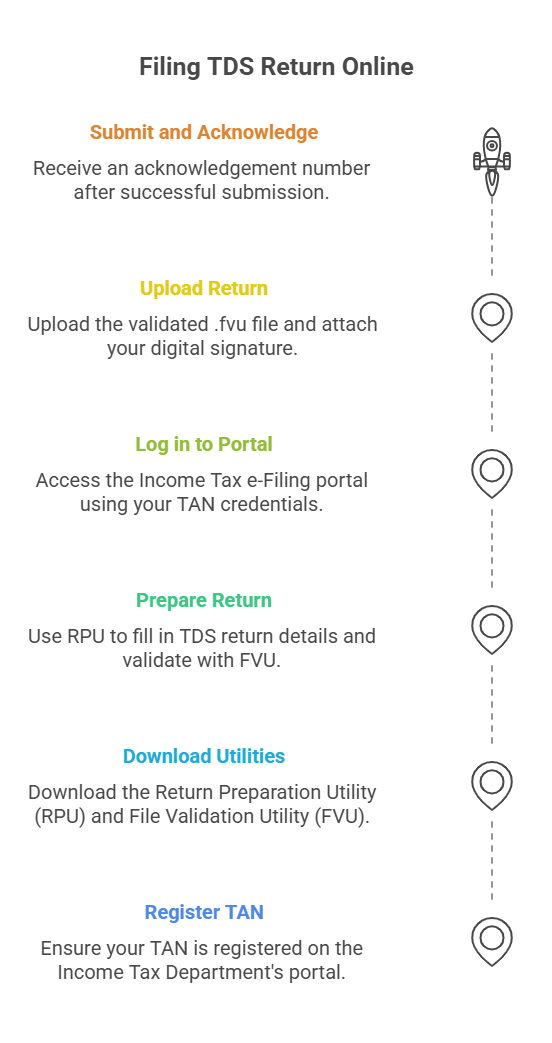 How to File TDS Return Online: Quick & Simple Guide 2025