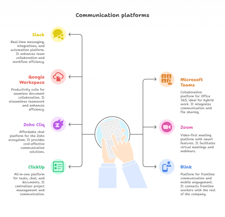 Top 7 Internal Communication Tools for Your Company