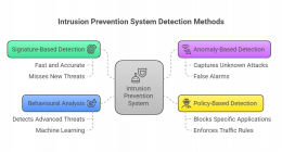 What Is Intrusion Prevention System (IPS)?