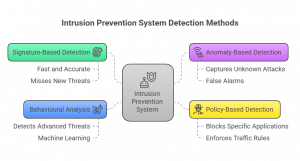 What Is Intrusion Prevention System (IPS)?