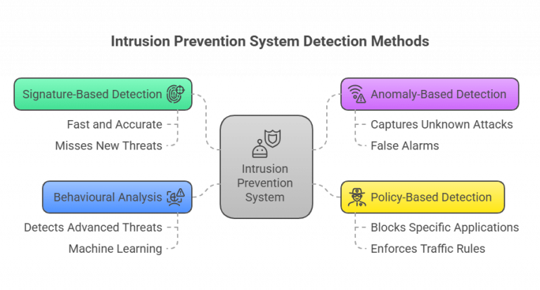 What Is Intrusion Prevention System (IPS)?