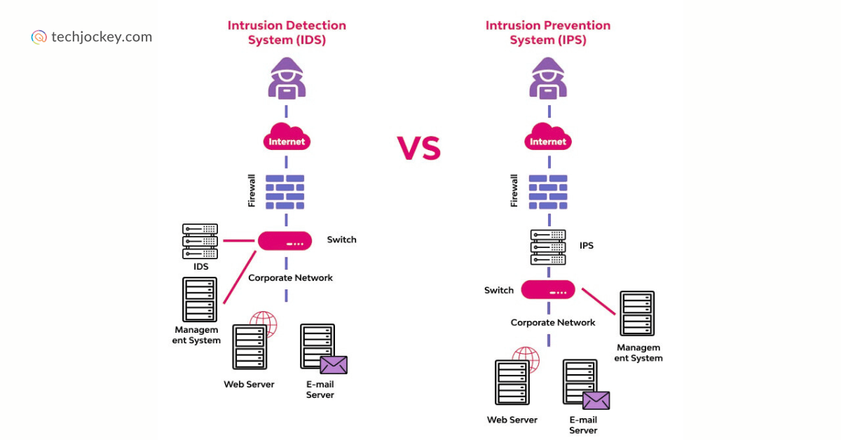 What Is Intrusion Prevention System (IPS)?