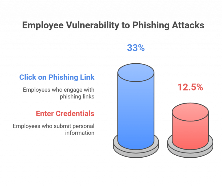 How Do Phishing Simulation Tools Prevent Attacks?