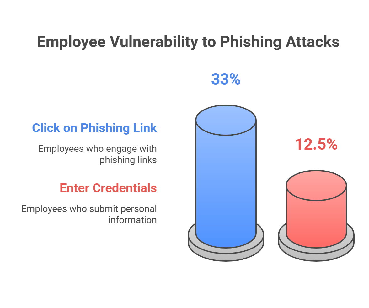 How Do Phishing Simulation Tools Prevent Attacks?