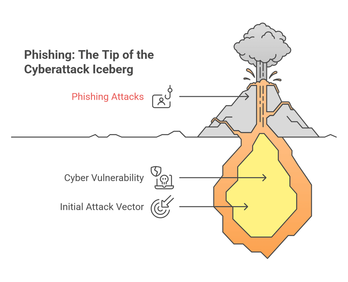 How Do Phishing Simulation Tools Prevent Attacks?