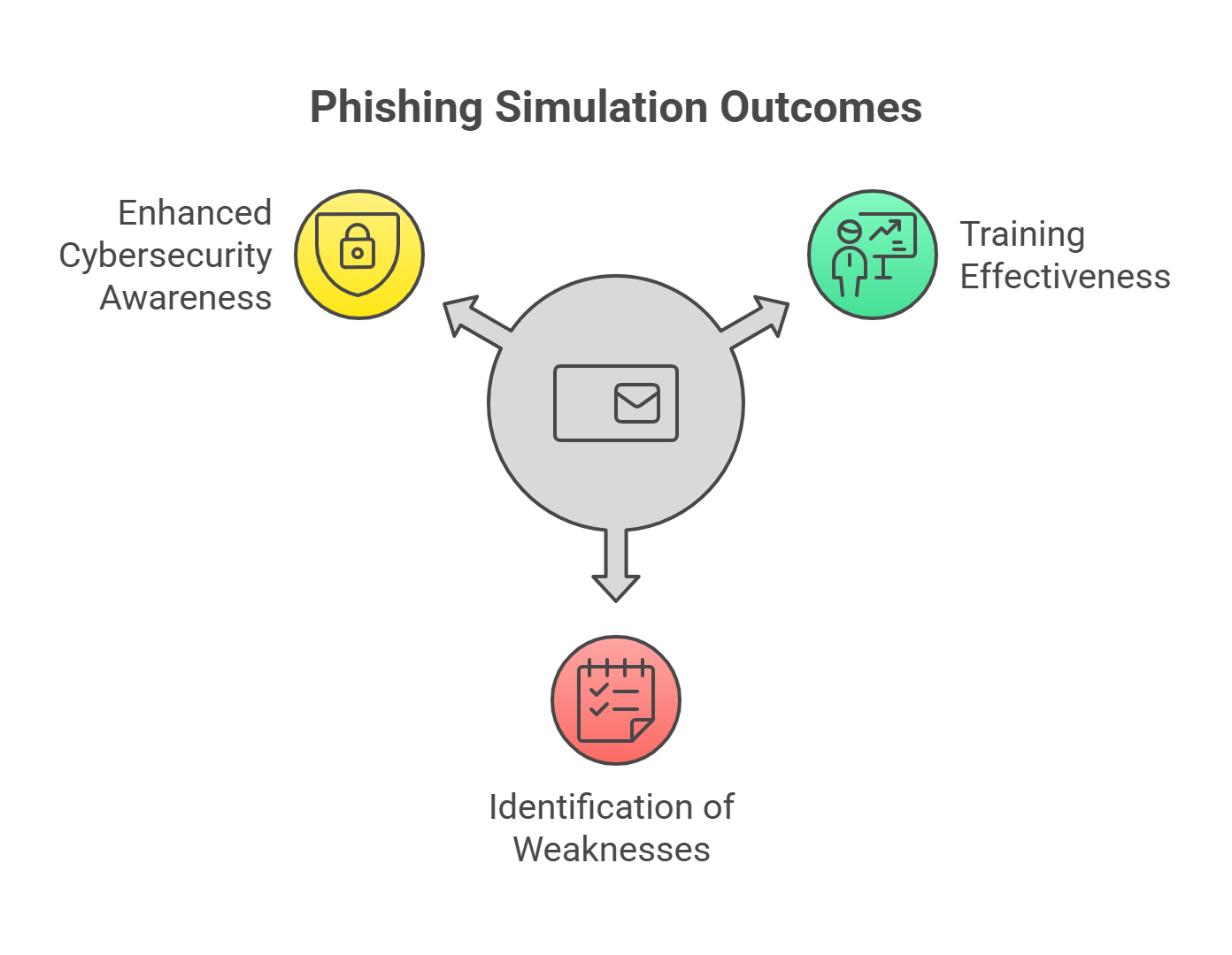 How Do Phishing Simulation Tools Prevent Attacks?