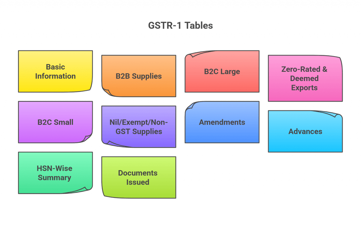 What Is GSTR-1? How to File GSTR-1 on the GST Portal?