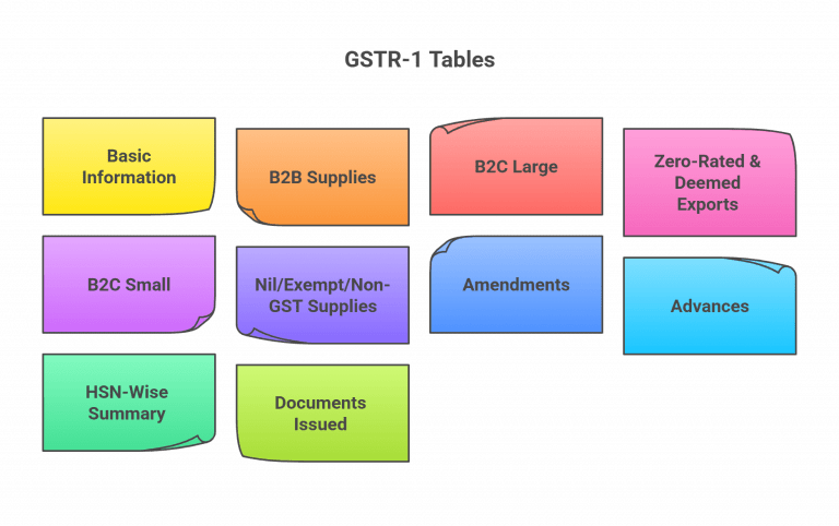 What Is GSTR-1? How to File GSTR-1 on the GST Portal?