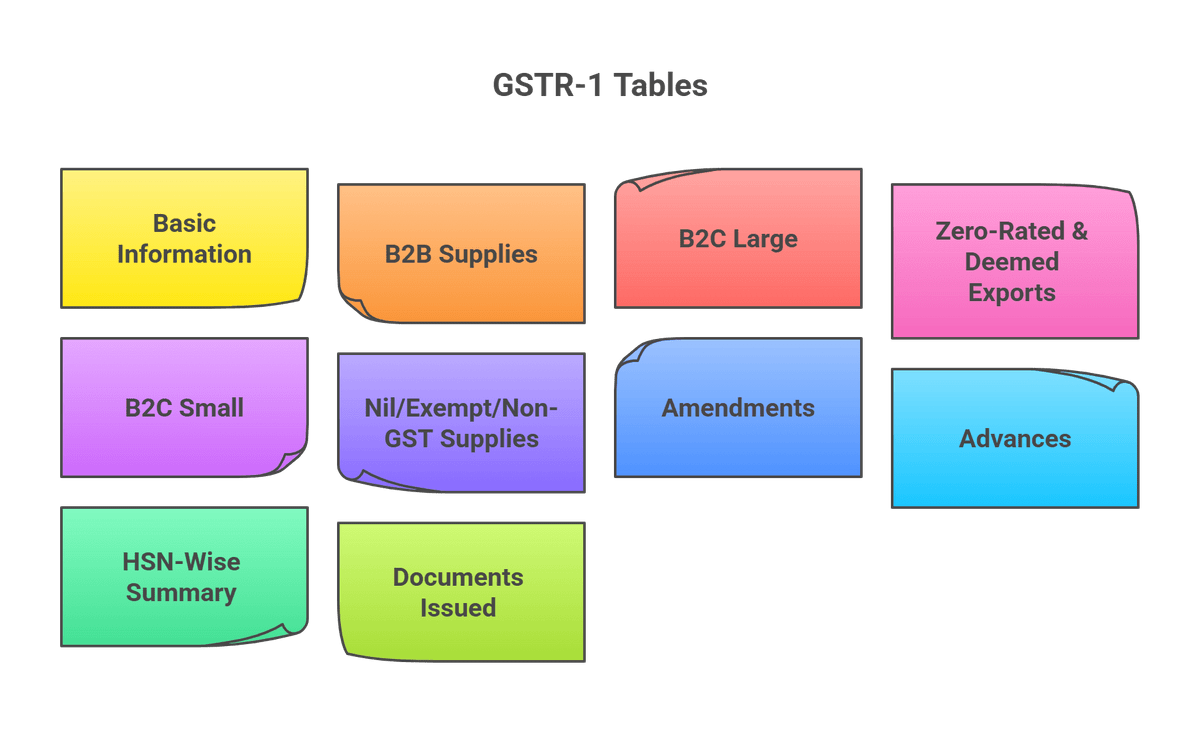 What Is GSTR-1? How to File GSTR-1 on the GST Portal?