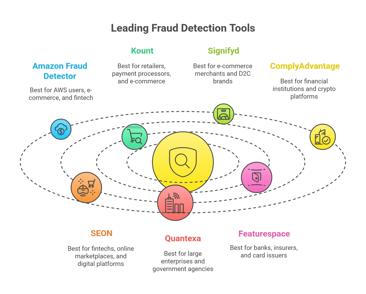 Top 7 Fraud Detection Tools to Prevent Online Scams