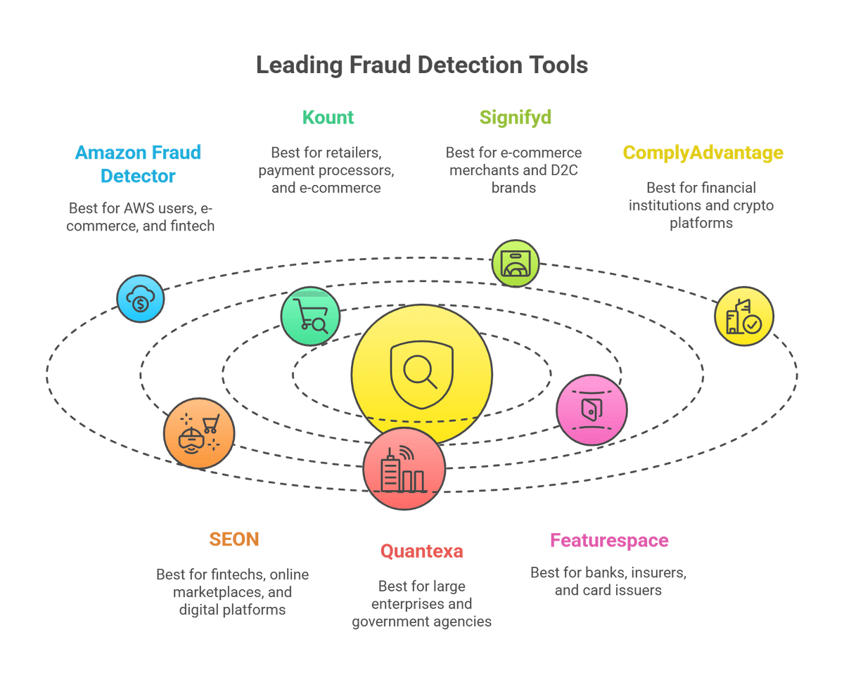 Top 7 Fraud Detection Tools to Prevent Online Scams