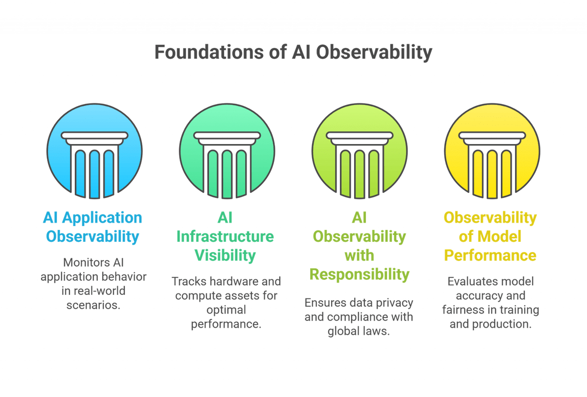 What Is AI Observability? Key Components, Pillars, and Tools