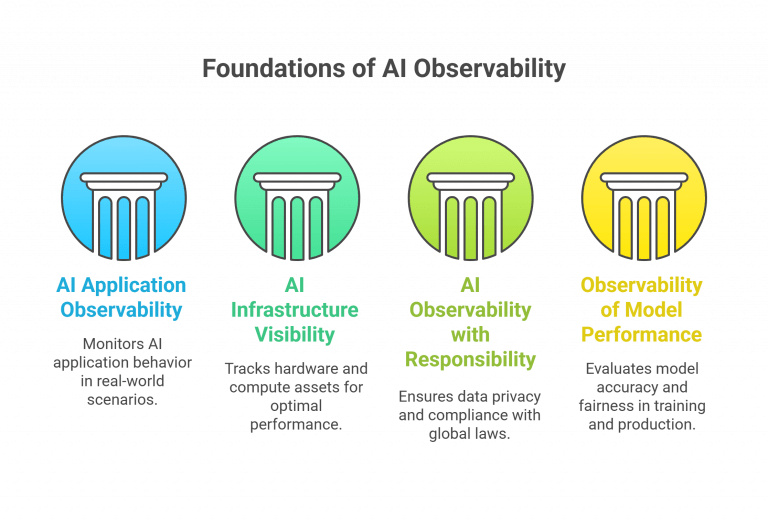 What Is AI Observability? Key Components, Pillars, and Tools