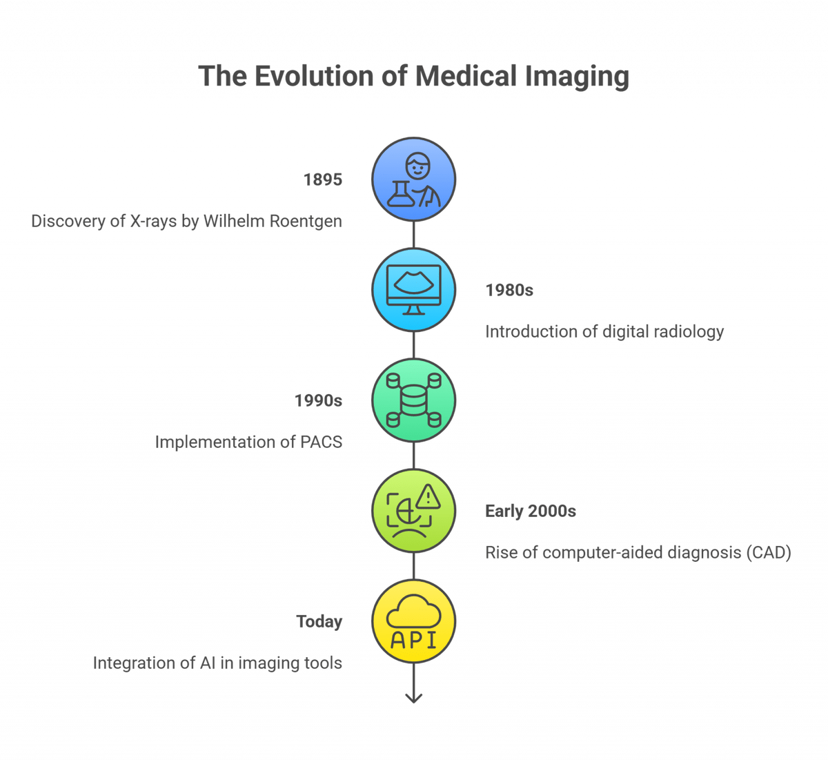 The Impact of AI in Radiology on Modern Healthcare
