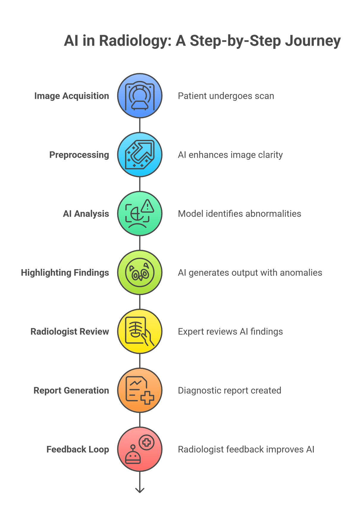 The Impact of AI in Radiology on Modern Healthcare