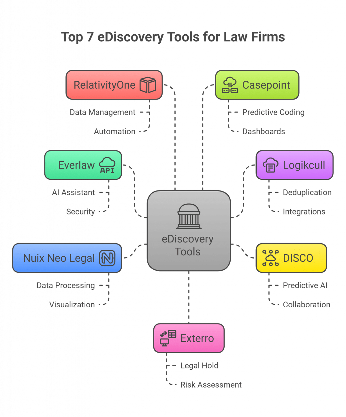 Top 7 eDiscovery Tools for Law Firms in 2026