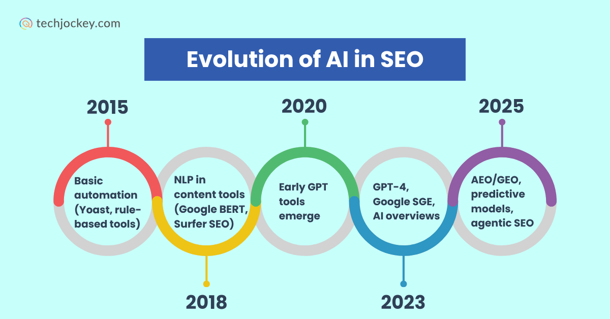 AI in SEO: From Automation to AEO, GEO, and Future of Search