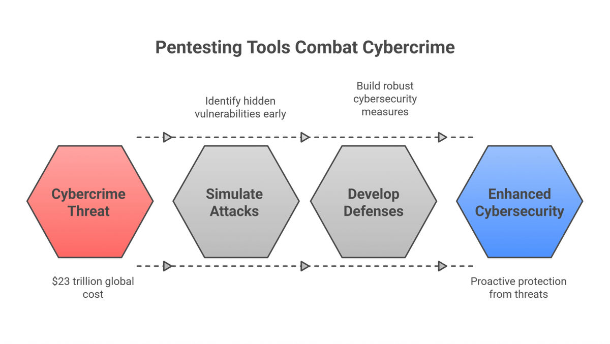 Top 8 Pentesting Tools in 2026 for Businesses to Identify Threats