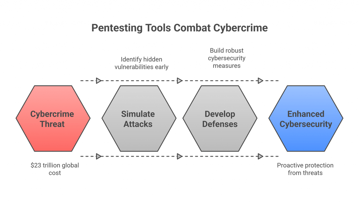 Top 8 Pentesting Tools in 2025 for Businesses to Identify Threats