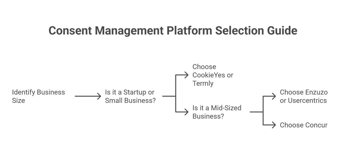 7 Best Consent Management Tools in 2026