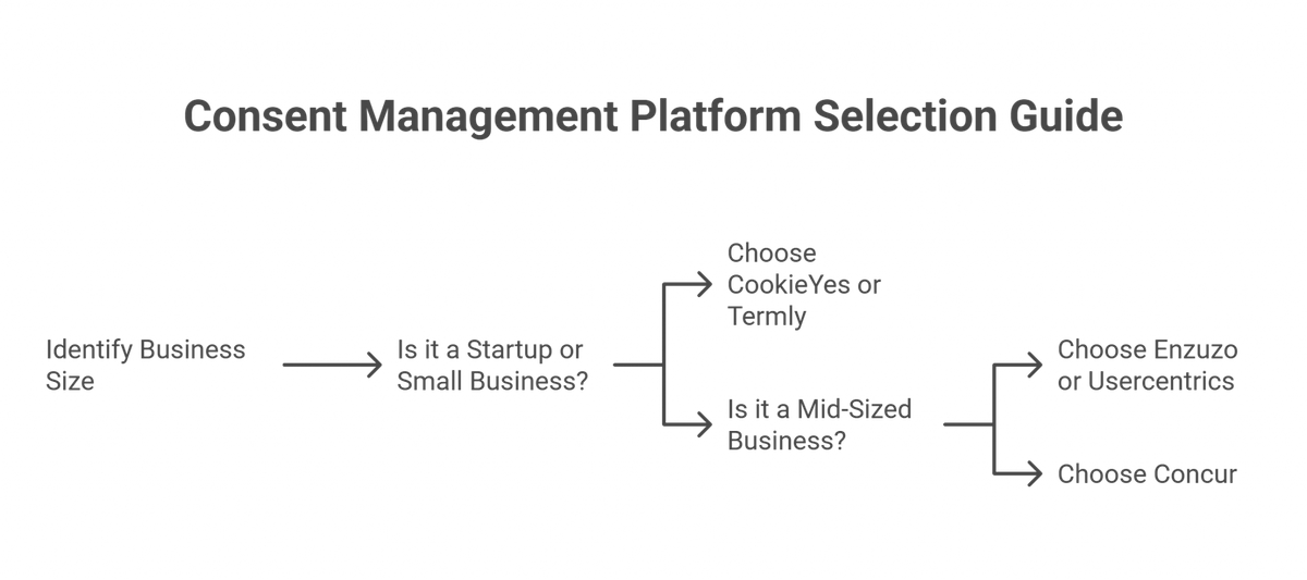 7 Best Consent Management Tools in 2026