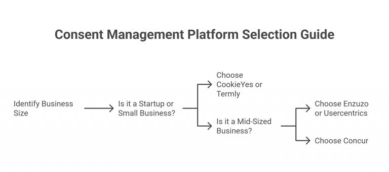 7 Best Consent Management Tools in 2026