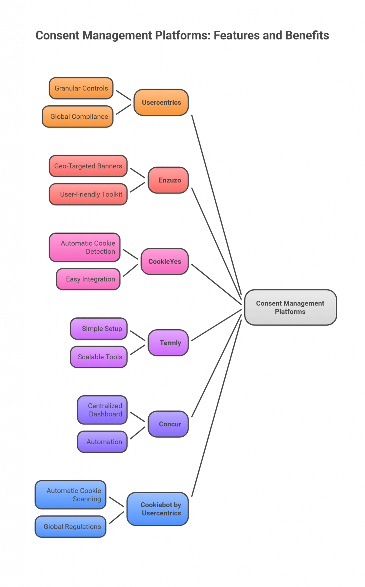 7 Best Consent Management Tools in 2026